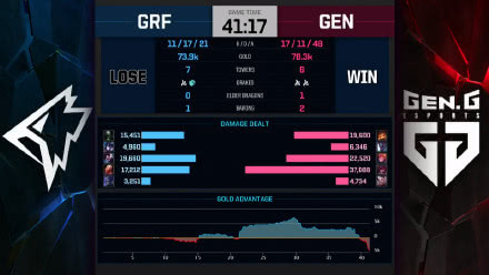一文读懂LCK预选赛:GEN.G经验老到 黑马GRF无望S8_荔枝网新闻