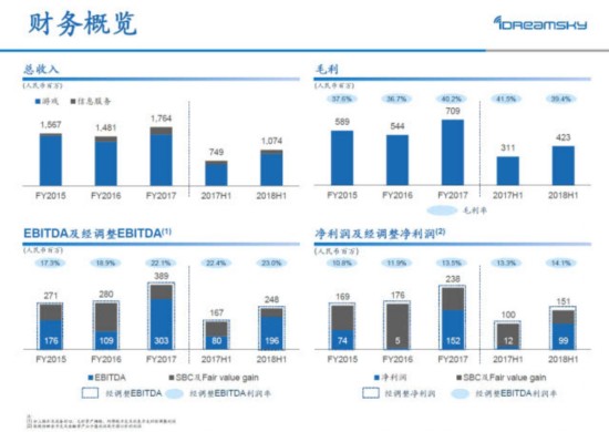 创梦天地路演ppt:和腾讯合作 2018上半年营收10 7亿 荔枝网新闻