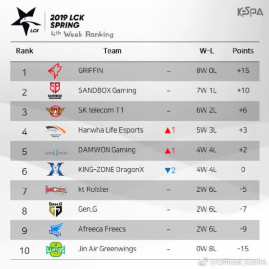 LCK春季赛第二轮名单公布！格里芬又添猛将 非洲队再次补强_荔枝网新闻