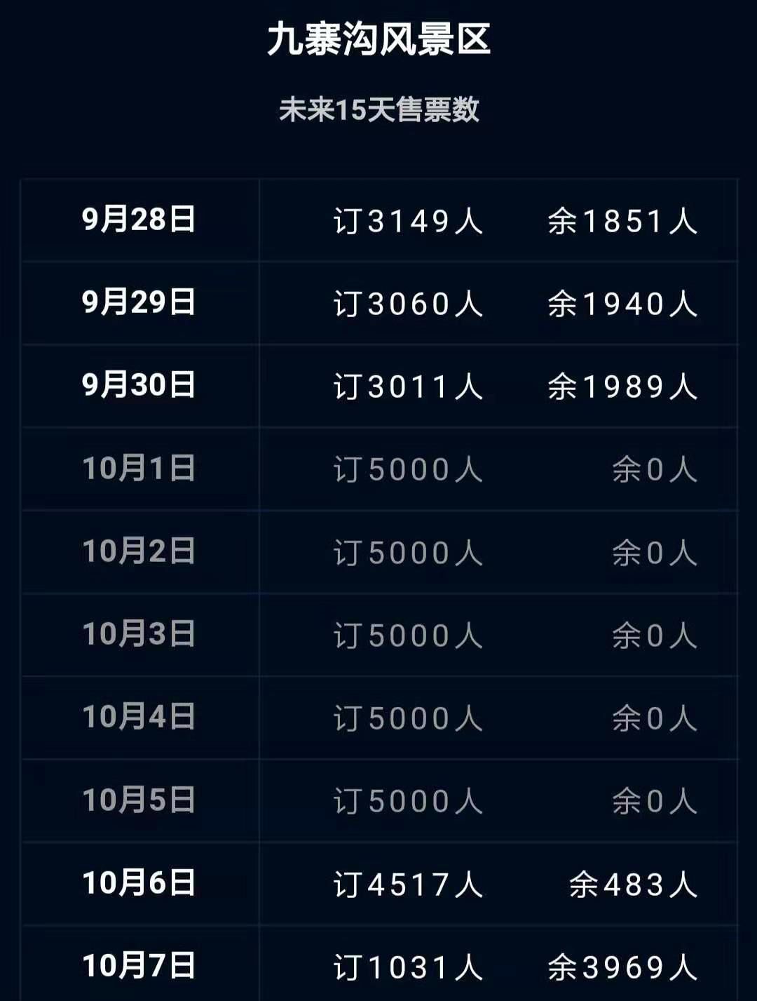 九寨沟重开首日售票六成 国庆门票基本售罄：不会增加名额我苏网